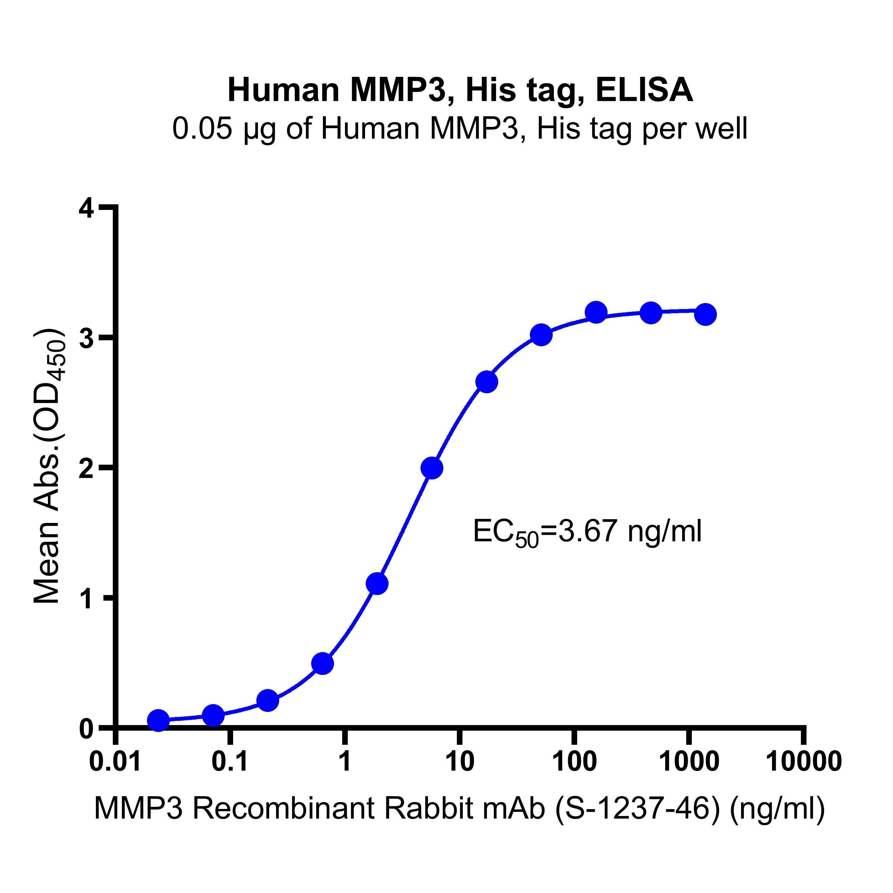 Human MMP3, His tag – AntBio